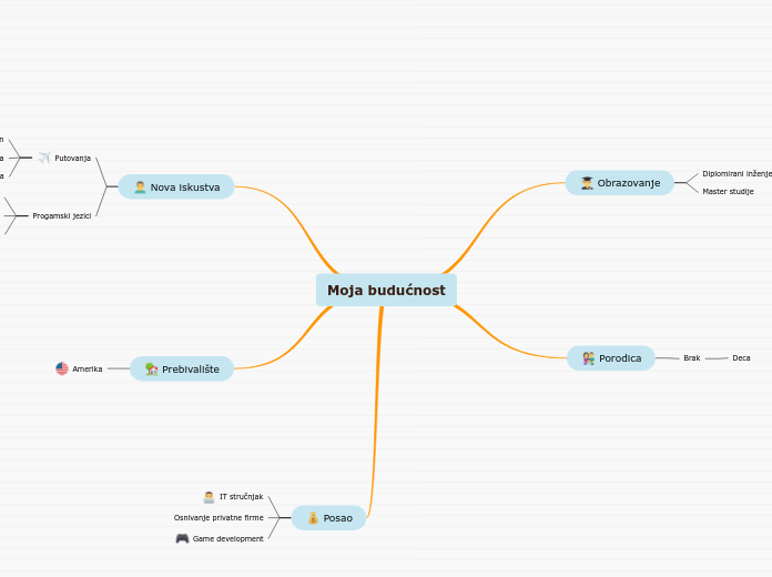 posle_35-2019 - Mind Map